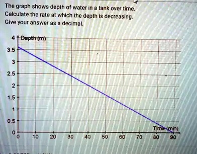 SOLVED: The graph shows depth water in tank over lime: Calculate the ...