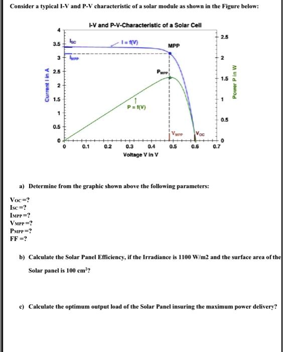 SOLVED: Consider a typical I-V and P-V characteristic of a solar module as shown in the Figure ...
