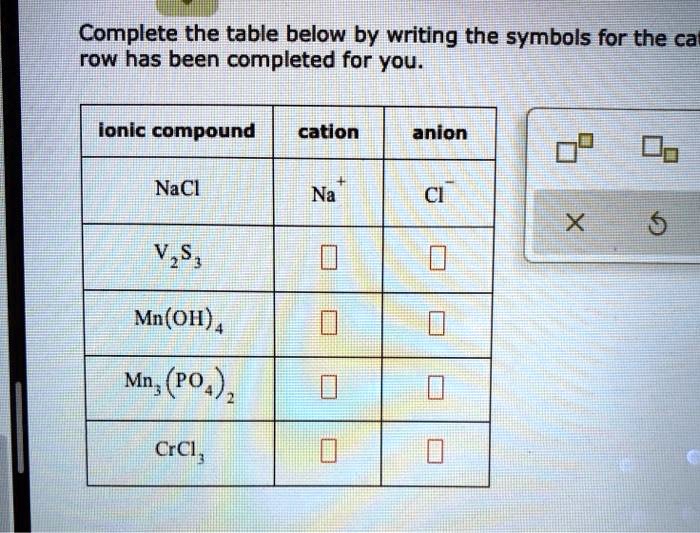 SOLVED: Complete the table below by writing the symbols for the cation and anion. The first row ...