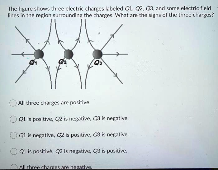 The figure shows three electric charges labeled q1 q2 q3and...
