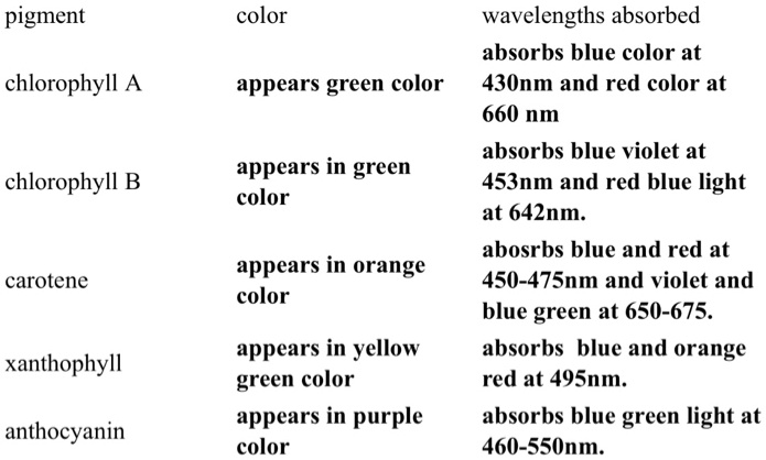 SOLVED: Pigment Color Wavelengths absorbed: absorbs blue color at 430nm ...