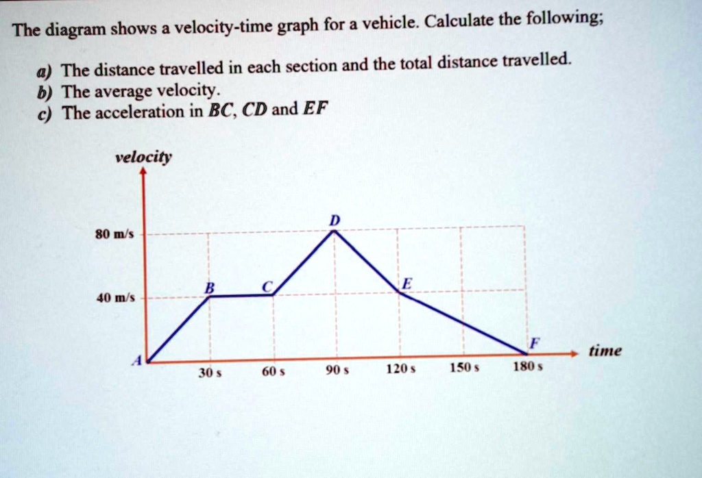 SOLVED: The diagram shows a velocity-time graph for vehicle: Calculate ...