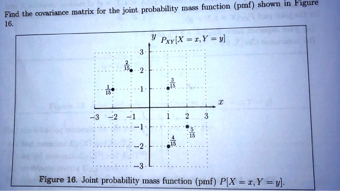 SOLVED:function (pmf) shown in Figure probability mass Find the ...