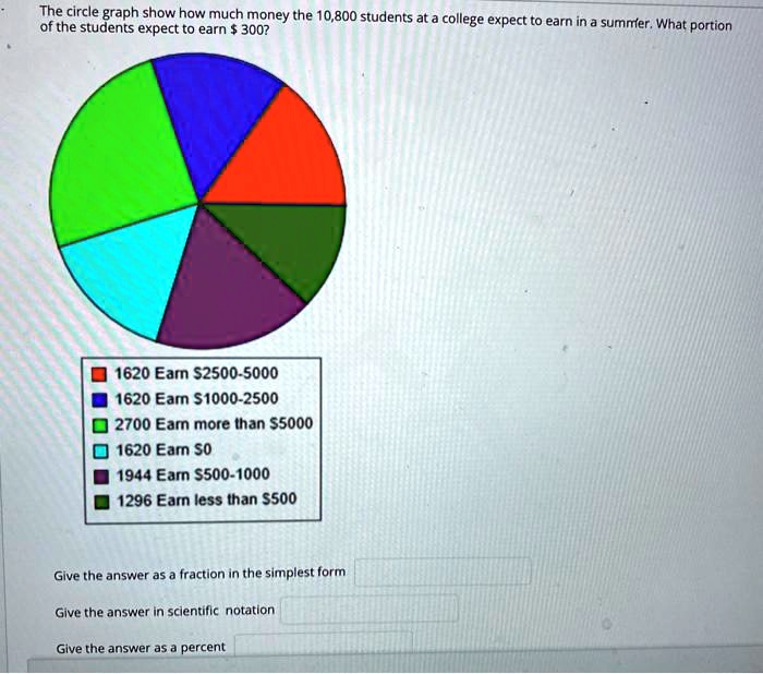 SOLVED: The circle graph show how much money the 10,800 students ata ...