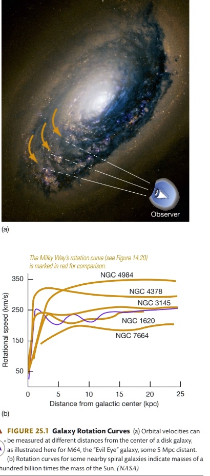 [GET ANSWER] Observer (a) The Milky Way's rotation curve (see Figure 14.20) is marked in red for ...