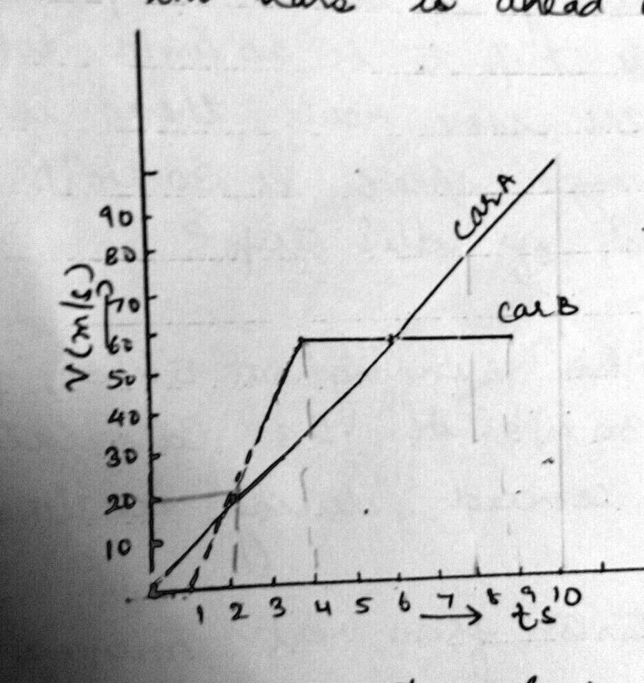 SOLVED: "the velocity time graph of car A and B which start from same ...