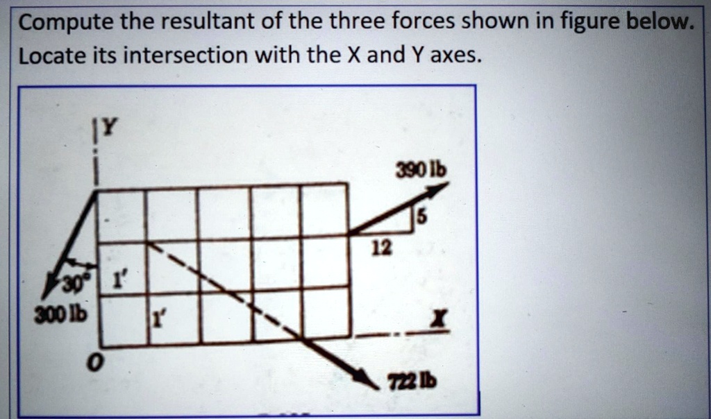 compute the resultant of the three forces shown in the figure below locate its intersection with ...