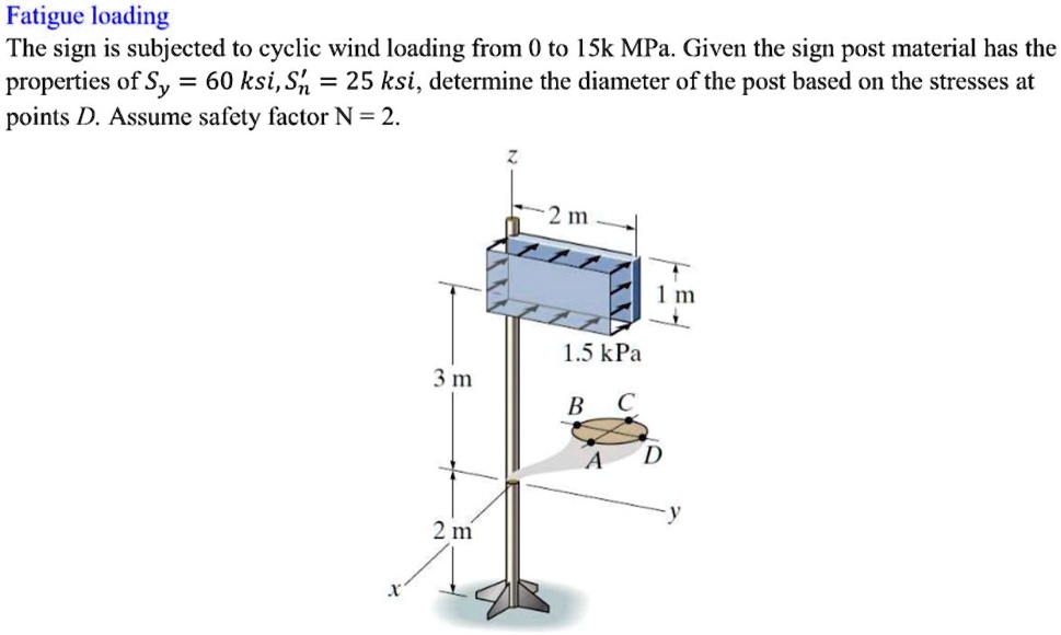 SOLVED: Fatigue loading: The sign is subjected to cyclic wind loading ...