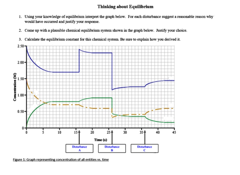 SOLVED:Thinking about Equilibrium#N#Using Four knowledge of equilibriUm interpret the graph ...