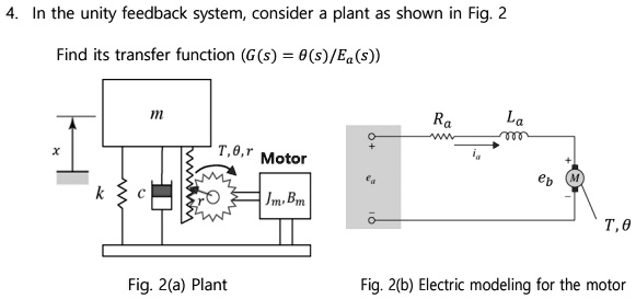 4. In the unity feedback system, consider a plant as shown in Fig. 2 ...