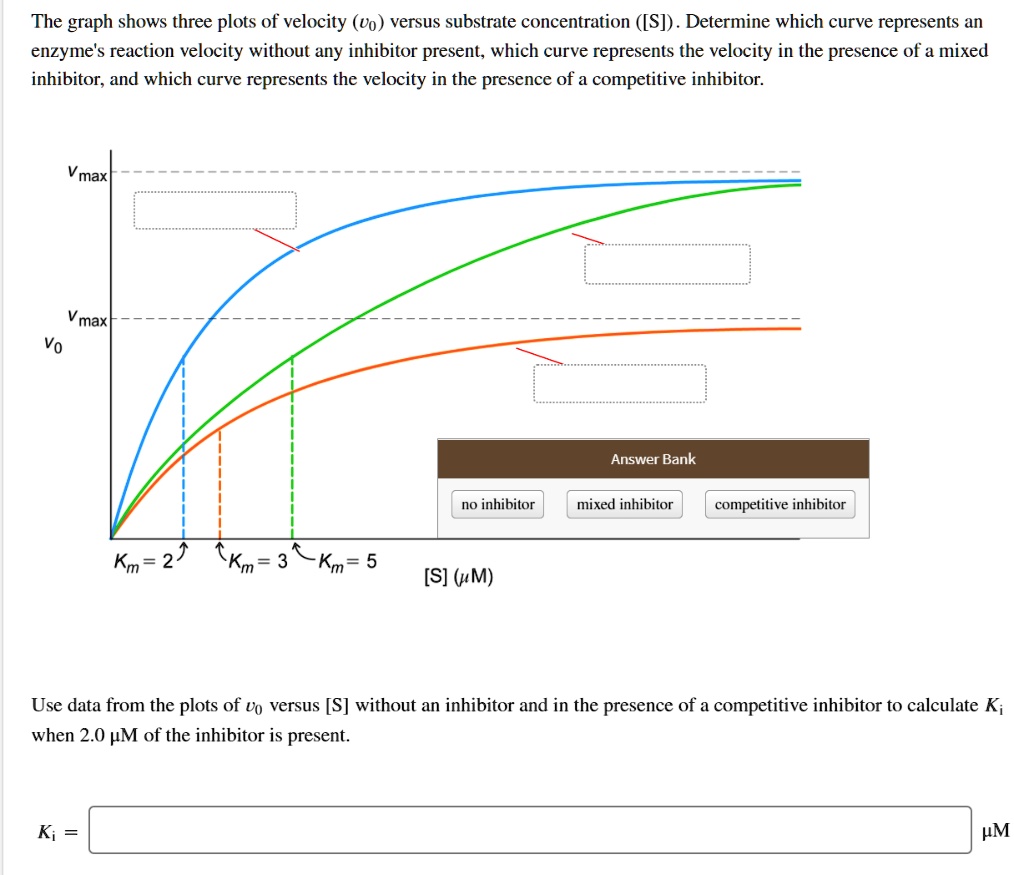 the graph shows three plots of velocity vo versus substrate concentration s determine which ...