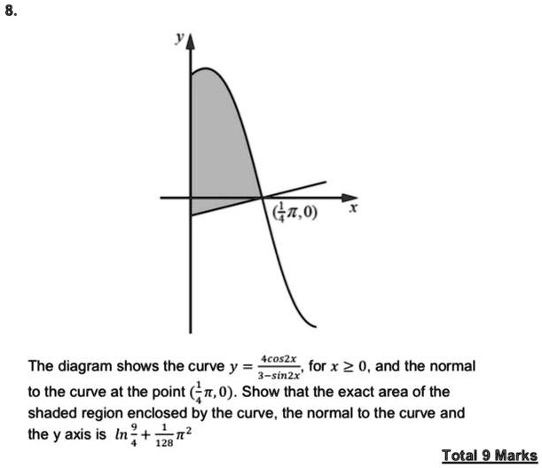 SOLVED: The diagram shows the curve y = cos^2x for x â‰¥ 0 and the ...