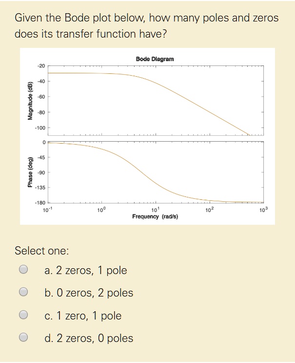 Given the Bode plot below, how many poles and zeros does its transfer function have? Bode ...