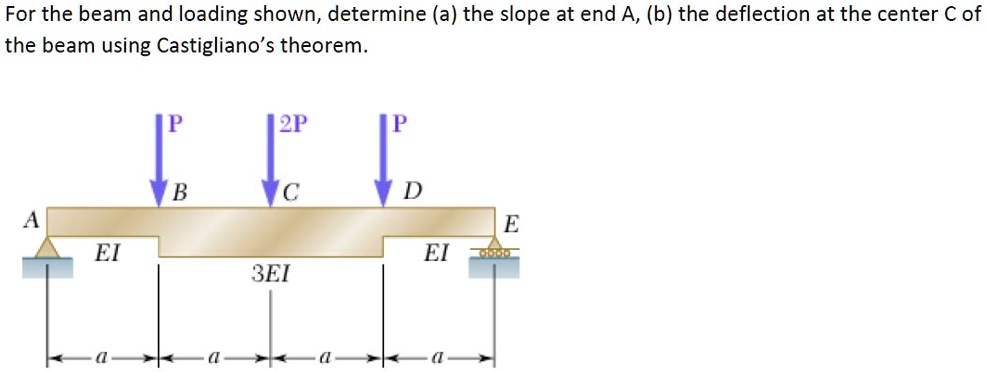 For the beam and loading shown, determine (a) the slope at end A, (b) the deflection at the ...