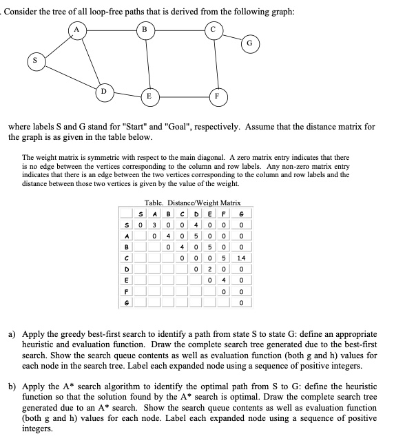 SOLVED: Consider the tree of all loop-free paths that is derived from ...