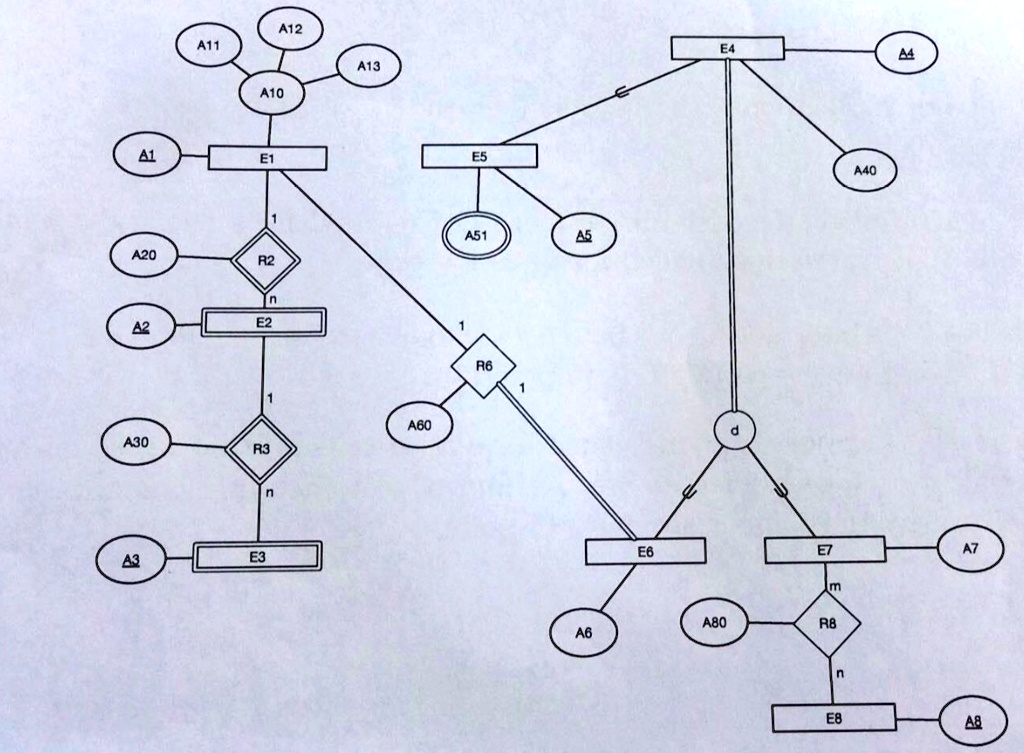 SOLVED: An EER diagram is given as follows. Write the relational schema ...