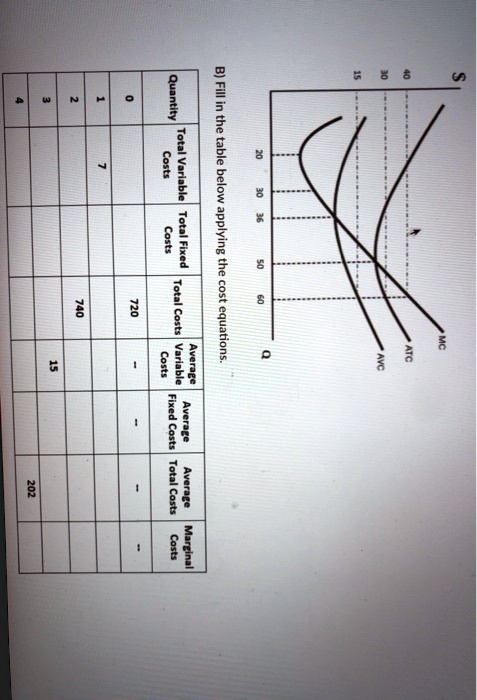 S 40 30 15 MC ATC AVC Q 20 30 36 50 60 B) Fill in the table below ...