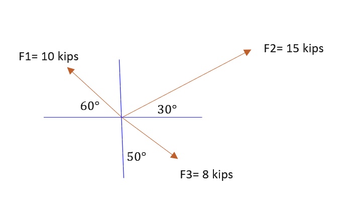 calculate the magnitude and direction of the resultant of the forces ...