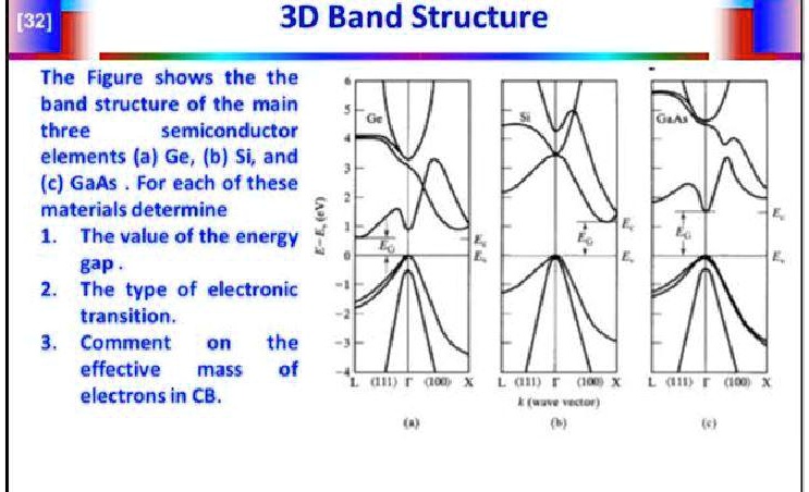 3D Band Structure The Figure shows the the band structure of the main ...