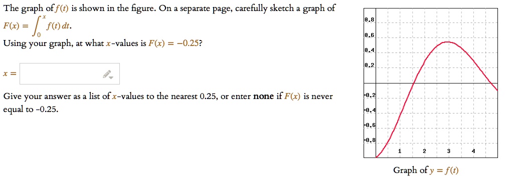 SOLVED: The graph of f(t) is shown in the fgure On separate page ...