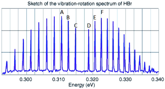 Sketch of the vibration-rotation spectrum of HBr A F B E C D 0.300 0. ...