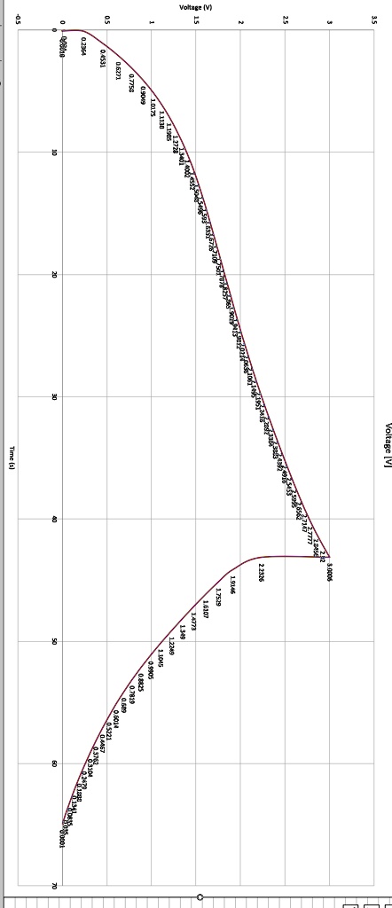 SOLVED: The graph below shows the charge/discharge cycle of the ...