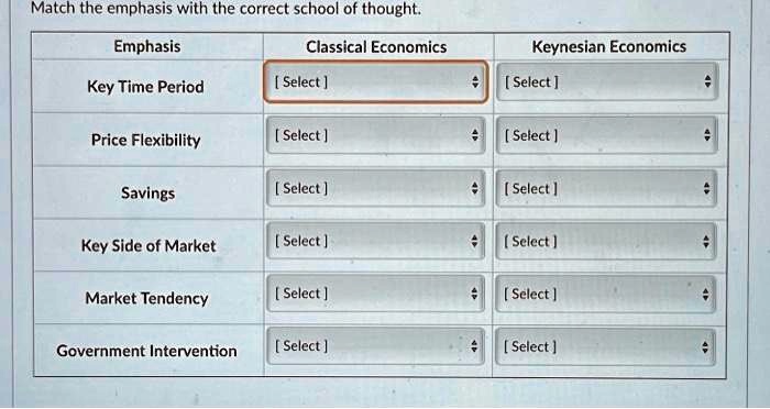Match the emphasis with the correct school of thought. Keynesian ...