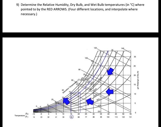 9) Determine the Relative Humidity, Dry Bulb, and Wet Bulb temperatures ...