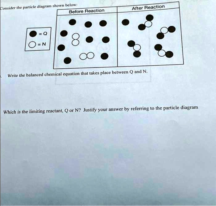 SOLVED: Consider the particle diagram shown below: = Q O = N Before Reaction 8 ∞ After Reaction ...