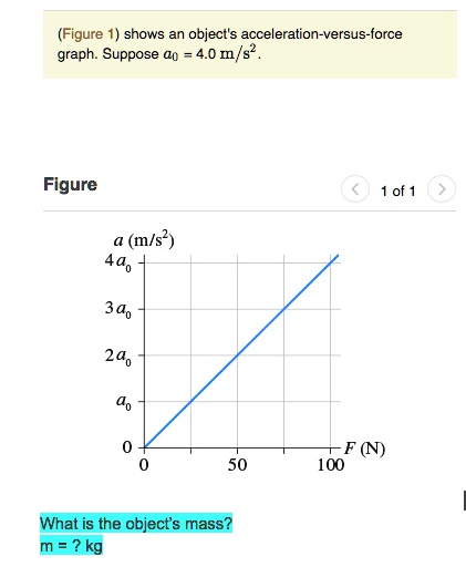 SOLVED: (Figure 1) shows a object's acceleration-versus-force graph. Suppose Q 4.0 m/s? Figure ...