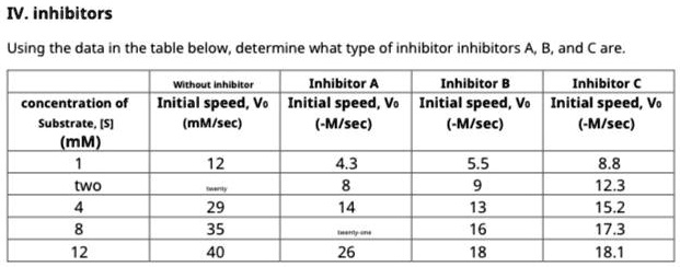 IV. inhibitors Using the data in the table below, determine what type ...