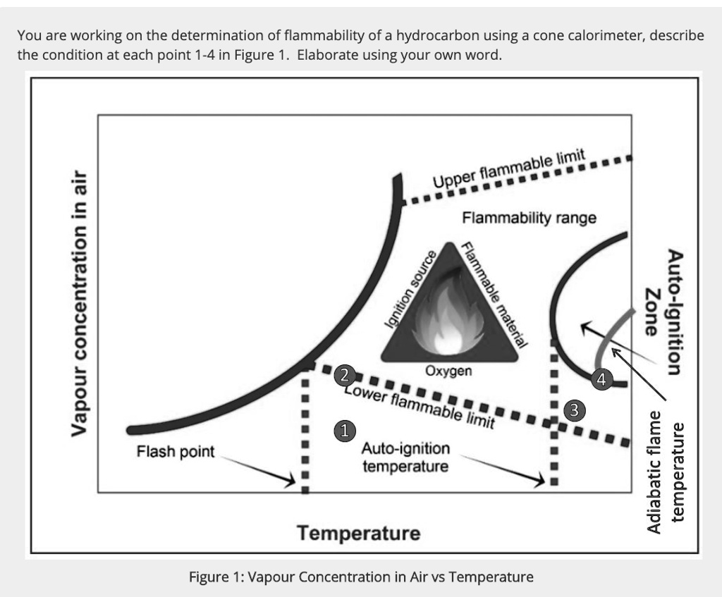 SOLVED: You are working on the determination of flammability of a ...