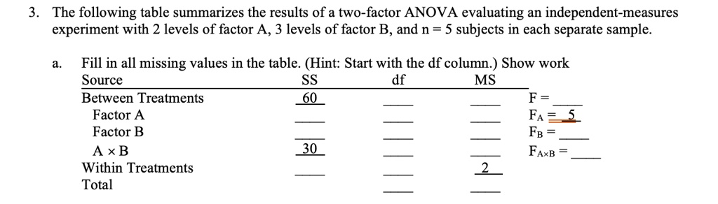 SOLVED: The following table summarizes the results of a two-factor ... SOLVED: The following table summarizes the results of a two-factor ...