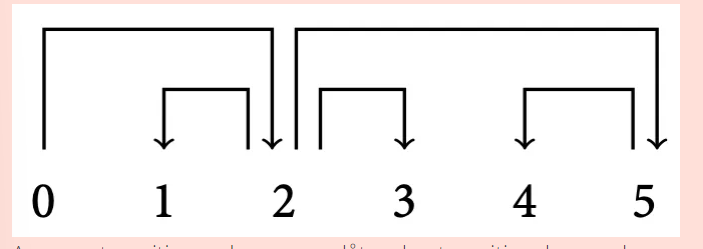 SOLVED: Specify a transition sequence that allows the transition-based ...