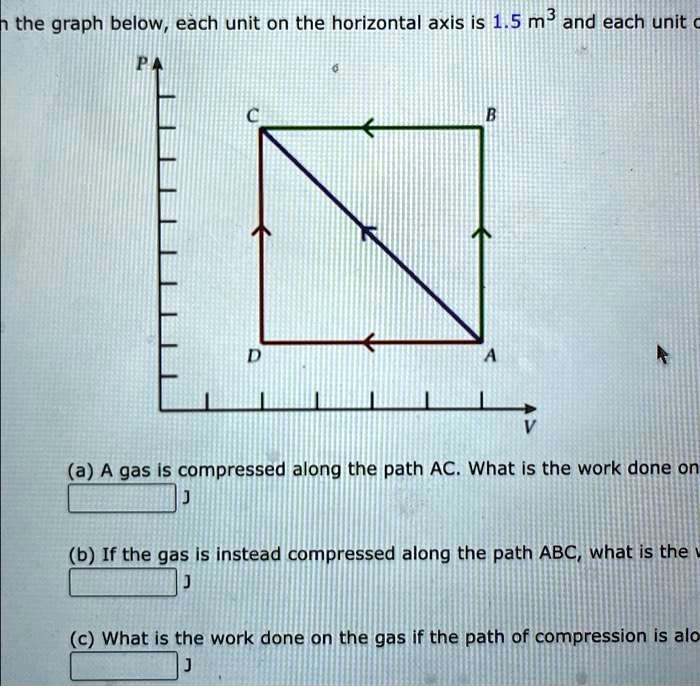 SOLVED: In the graph below, each unit on the horizontal axis is 1.5 mÂ³ ...