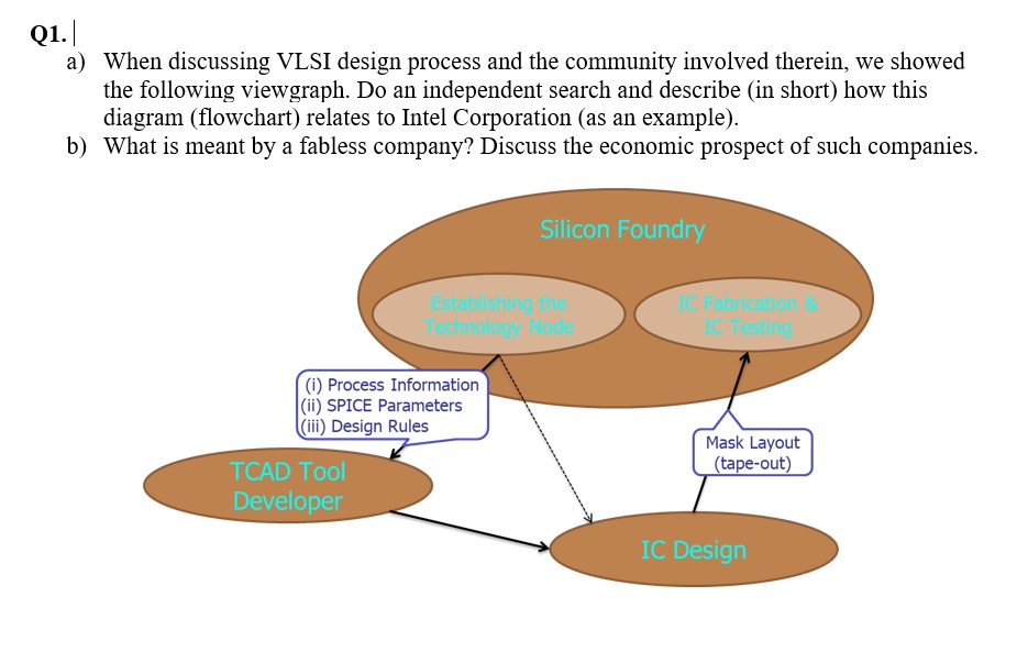 Q1. a) When discussing VLSI design process and the community involved therein, we showed the ...
