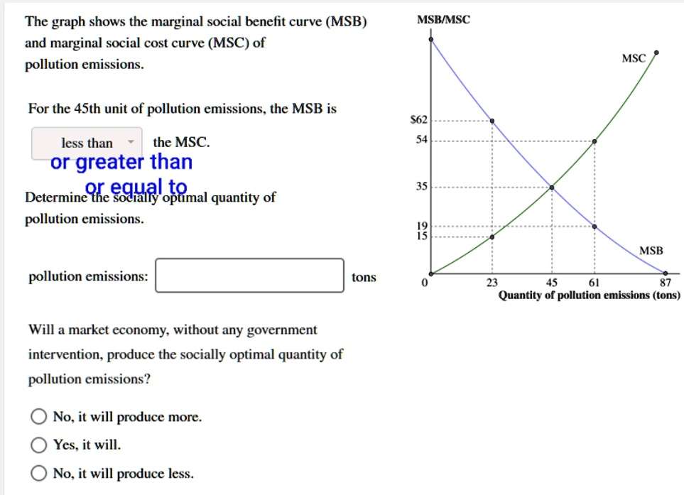 The graph shows the marginal social benefit curve (MSB) and marginal ...