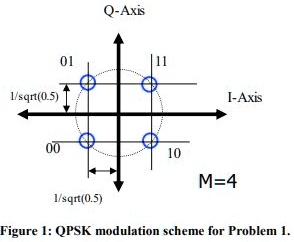 SOLVED: Problem 1 Consider the quadrature PSK scheme. The corresponding signal constellation ...