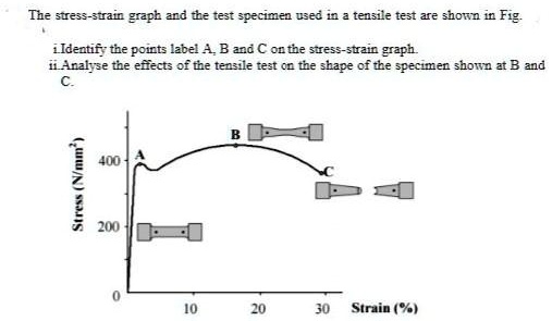 SOLVED: The stress-strain graph and the test specimen used in a tensile ...