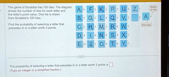 The game of Scrabble has 100 tiles. The diagram shows the number of ...