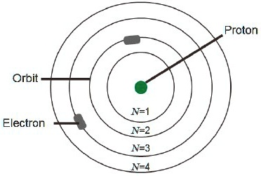 the diagram shows niels bohrs model of an atom what happens when the ...