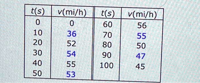 SOLVED: The velocity of a car was read from its speedometer at 10 ...