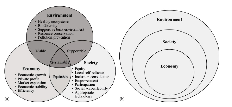 A visual display of two models of sustainability. They are overlapping circles and concentric ...