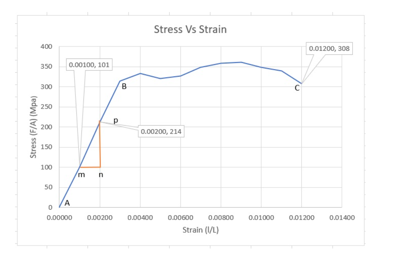 SOLVED: Stress Vs Strain