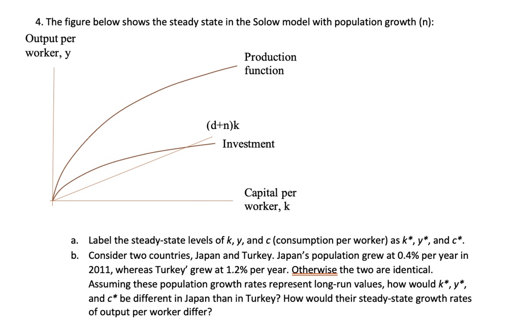 4. The figure below shows the steady state in the Solow model with ...