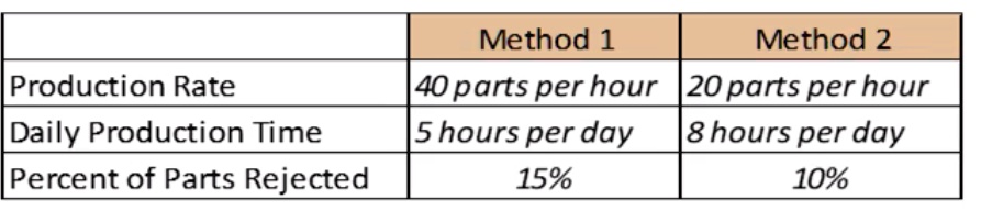 Method 1 Method 2 Production Rate 40 parts per hour 20 parts per hour ...