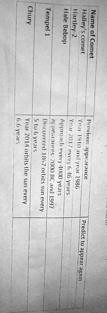 Learning Activity: Complete the table below. Predict the appearance of ...