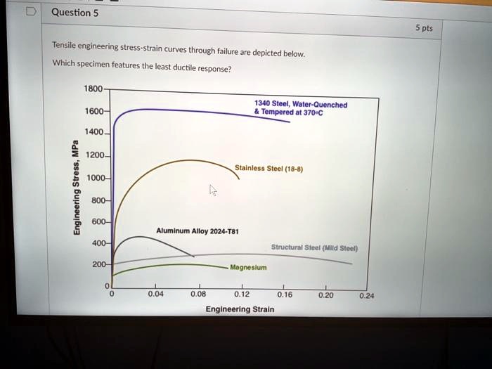 SOLVED: Tensile engineering stress-strain curves through failure are depicted below. Which ...