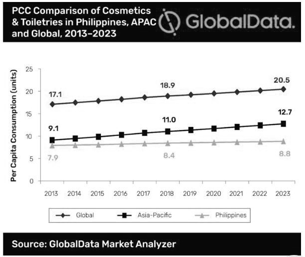 PCC Comparison of Cosmetics Toiletries in Philippines, APAC and Global, 2013-2023 Per Capita ...
