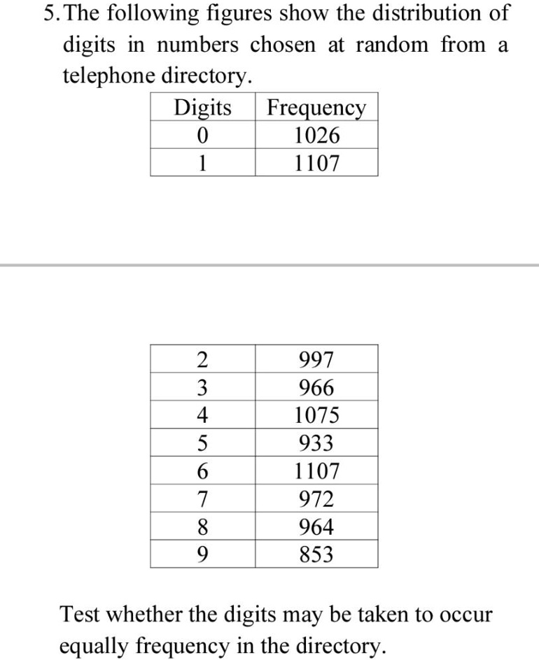5the following figures show the distribution of digits in numbers ...